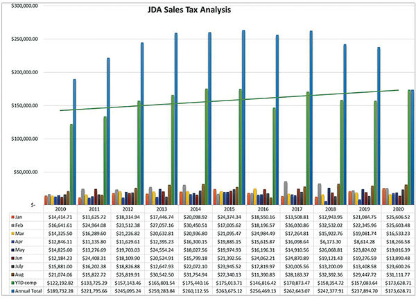 JDA reports strong year-to-date sales tax revenues for Rugby | News ...